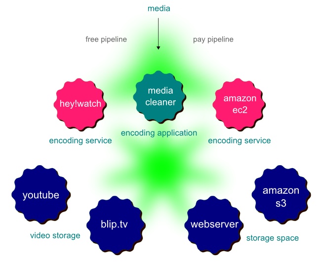 Pipelines: Plumbing for the next web
